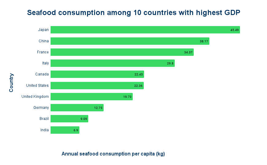 What country eats the most salmon?