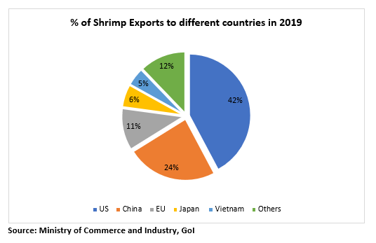 What country eats the most shrimp?