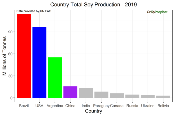 What country eats the most soybeans?