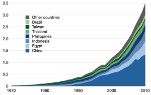 What country eats the most tilapia?