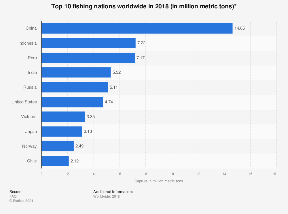 What country has the biggest fishing industry?