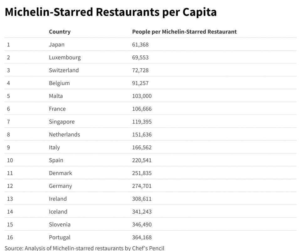 What country has the most Michelin stars per capita?