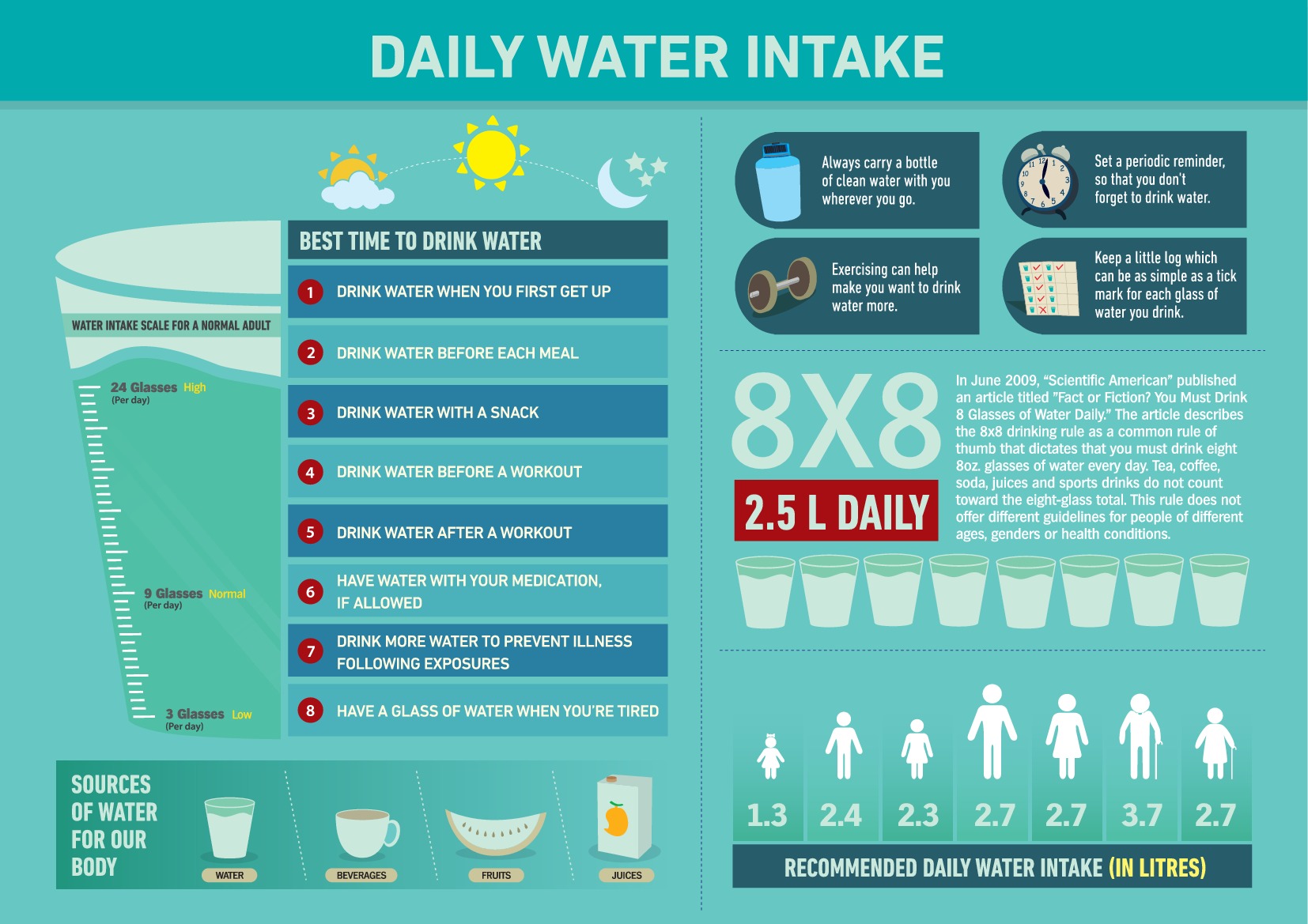 What counts as daily water intake?