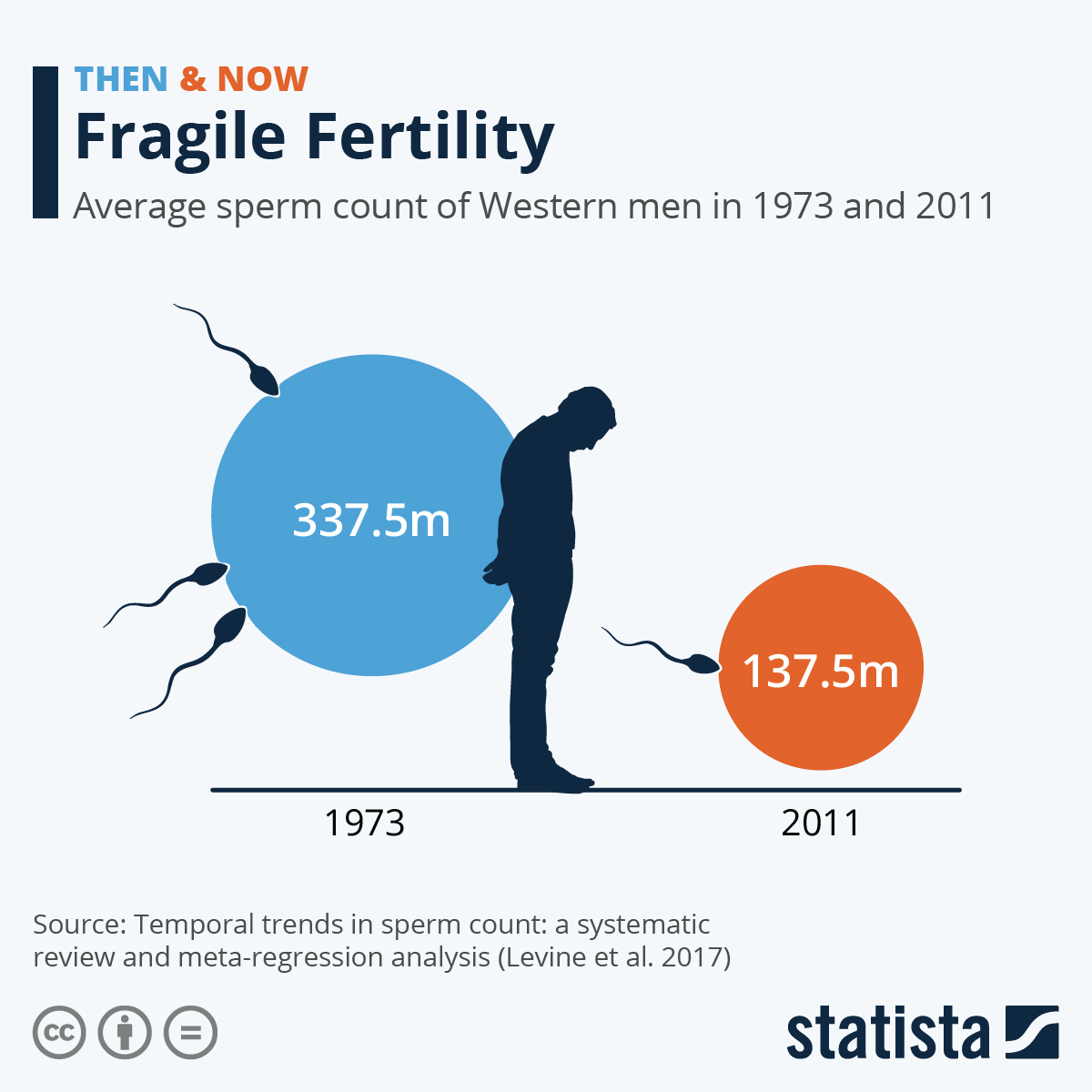 What decreases a man's sperm count?