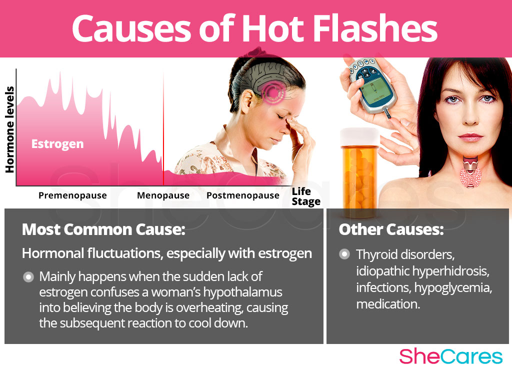 What deficiency causes Hotflashes?