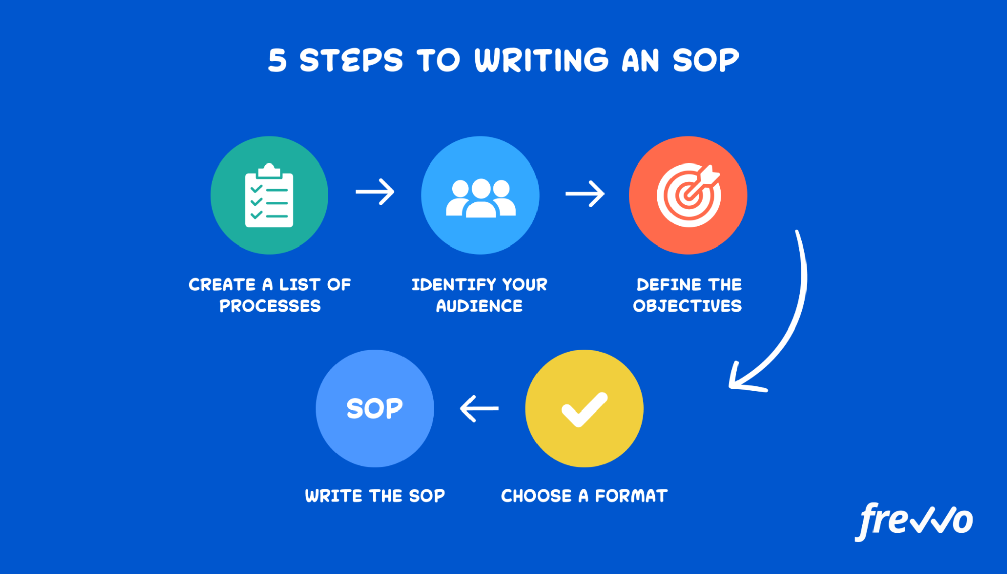 What defines a SOP?