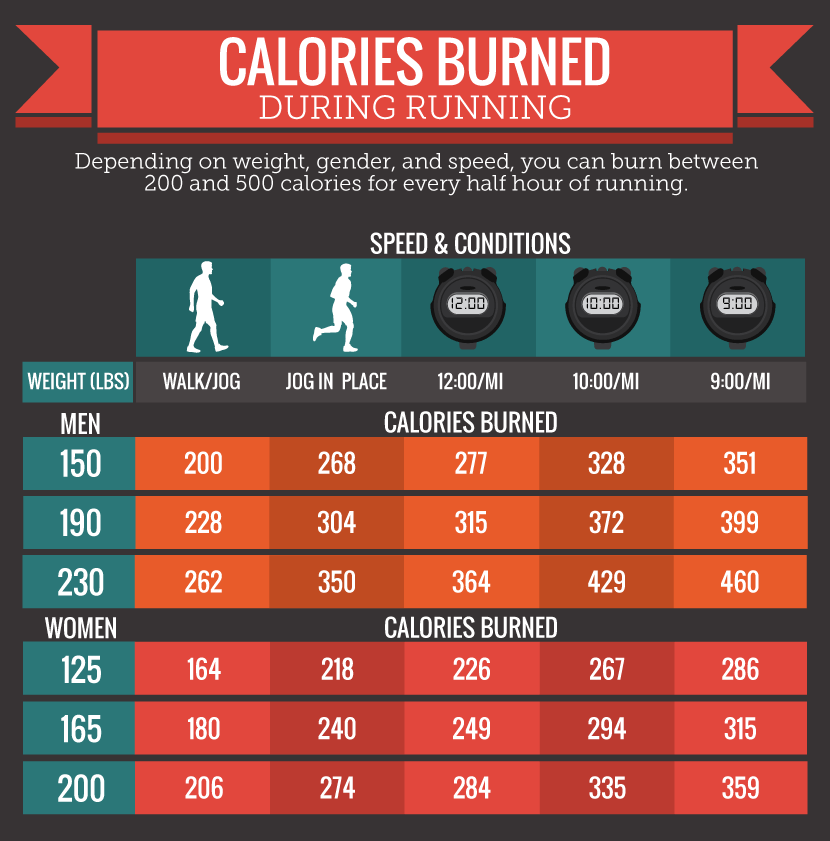 What determines calories burned when running?