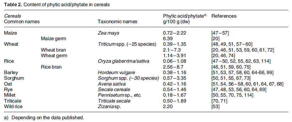 What determines the amount of phytate in a food?