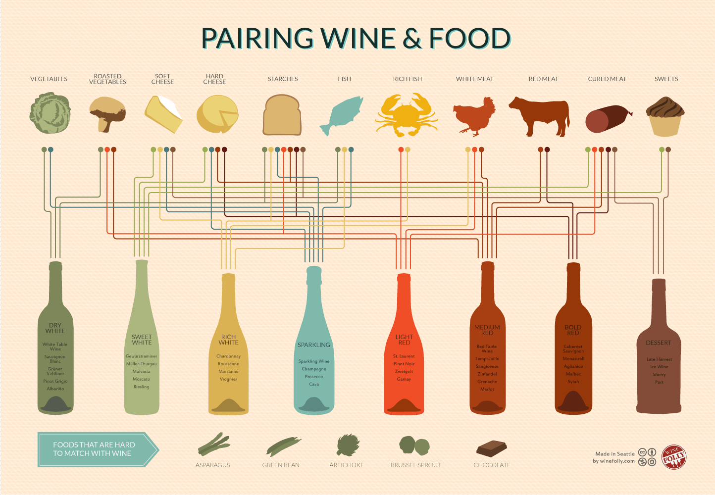What dishes go well with wine?