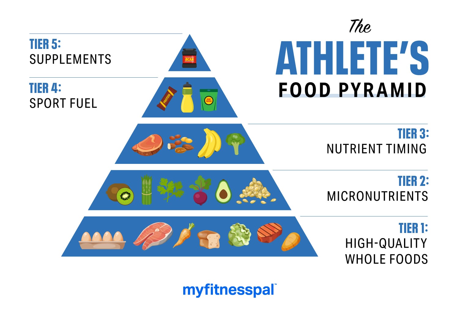 What do athletes eat the most?