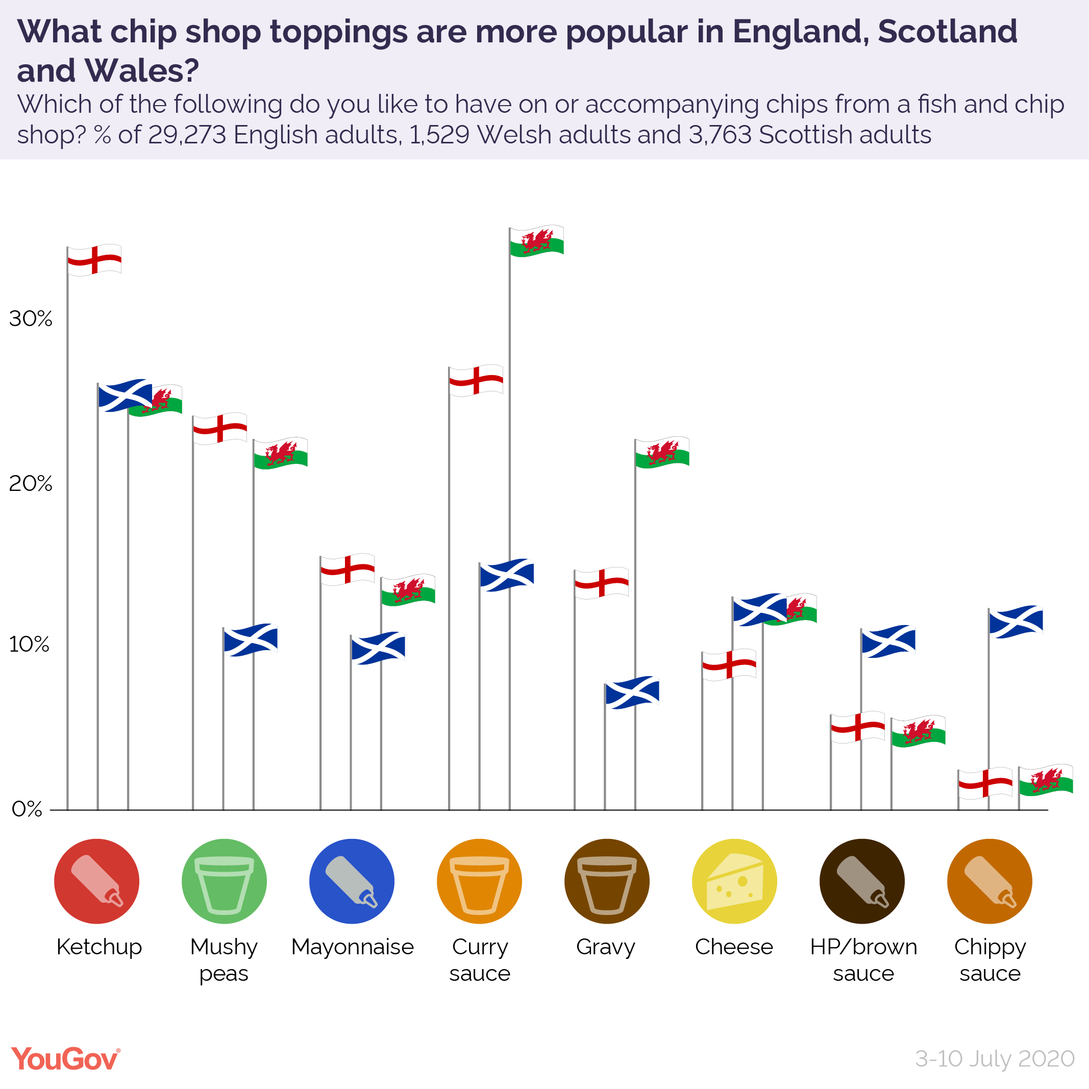 What do Brits dip their chips in?