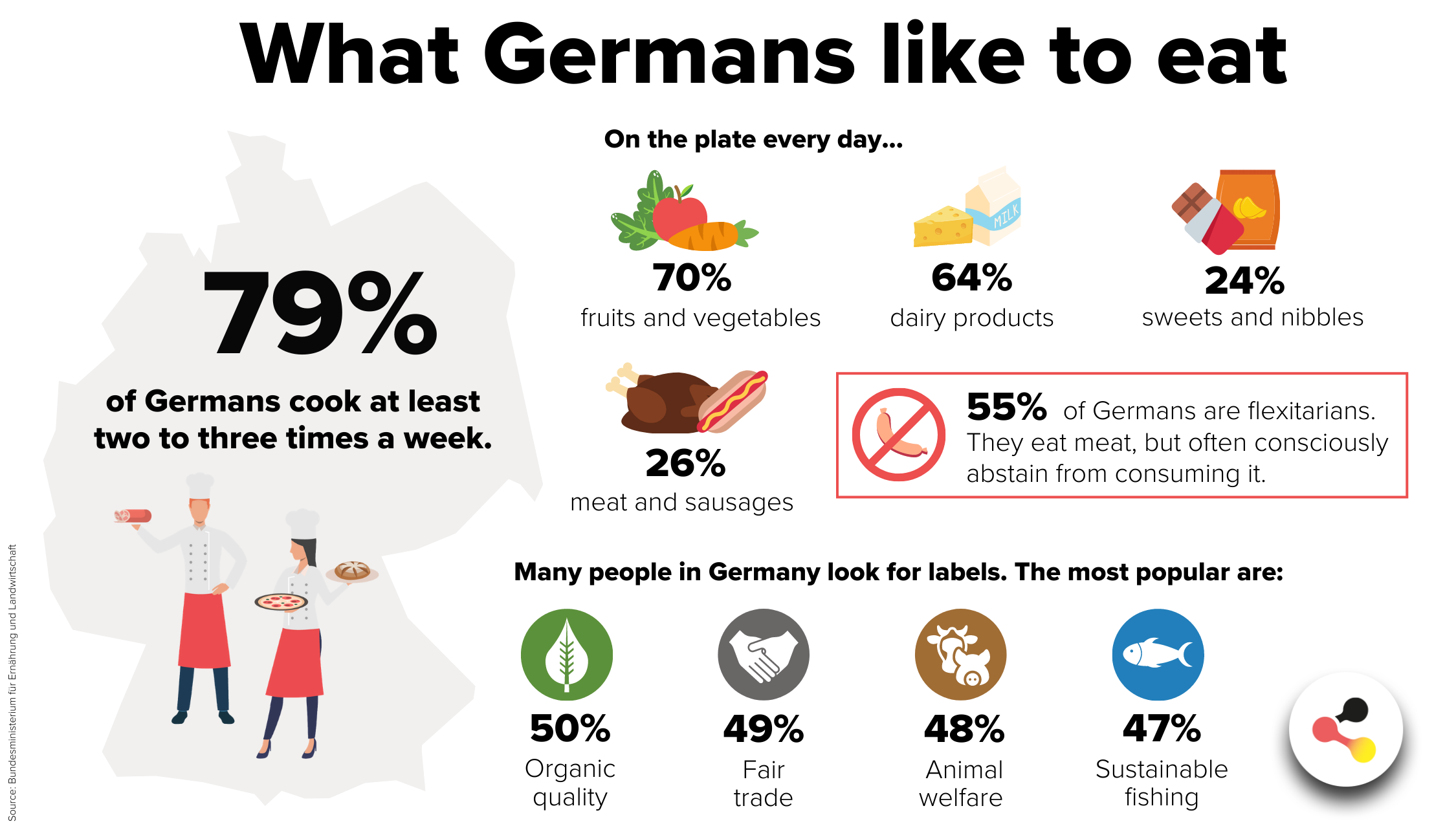 What do Germans like to eat?