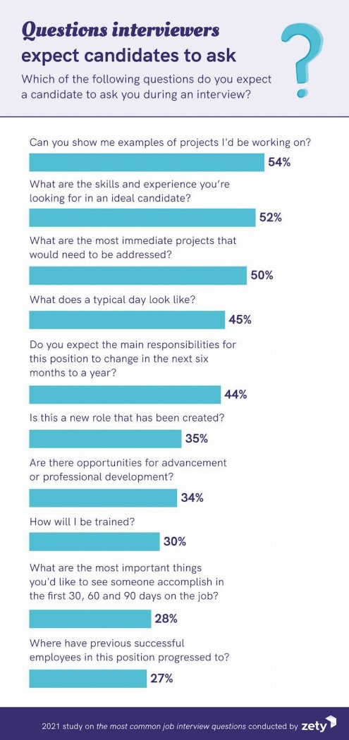 What do I need to take to a 2021 interview?