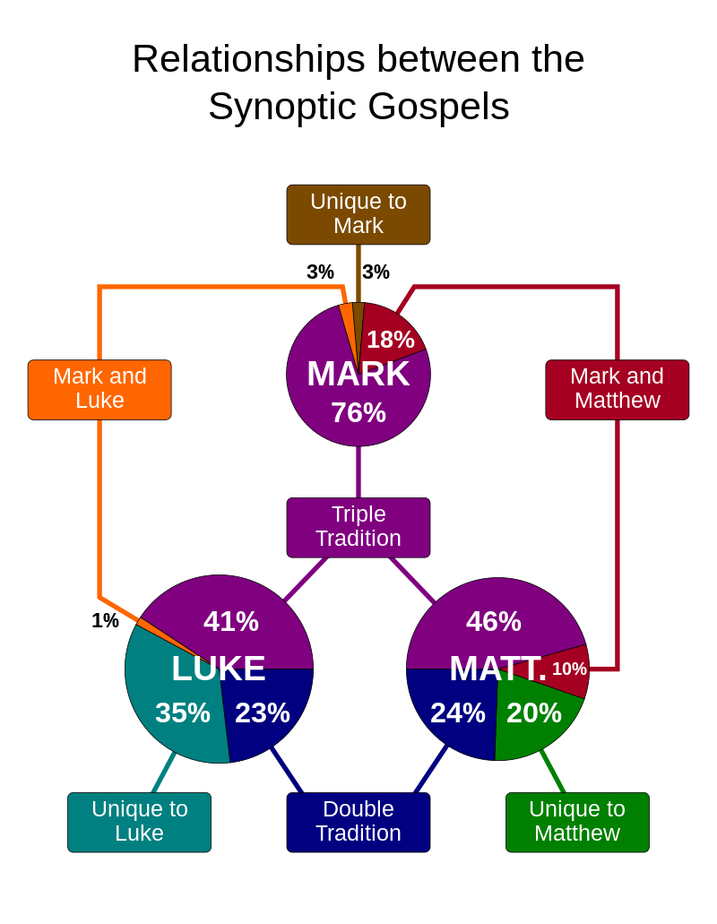 What do Luke and Matthew have in common?