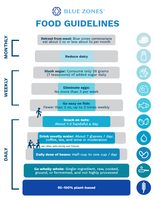 What do people living in the Blue Zones eat?