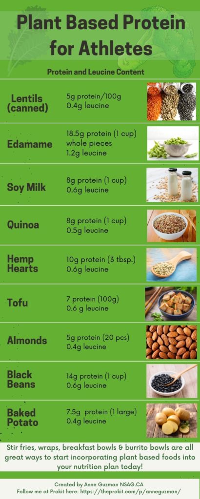 What do plant-based athletes eat for protein?
