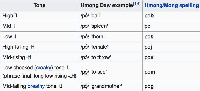 What do the tones mean in Hmong?