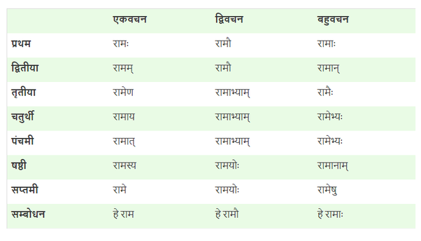 What do we call said in Sanskrit?