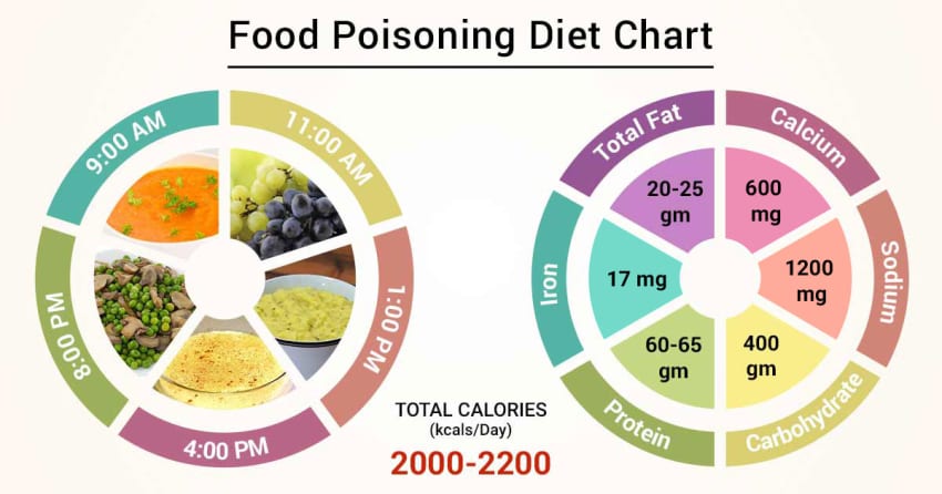 What do we eat when affected by food poisoning?