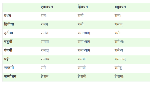 What do we say cut in Sanskrit?