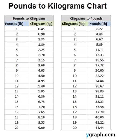 What does 1lb mean in kg?