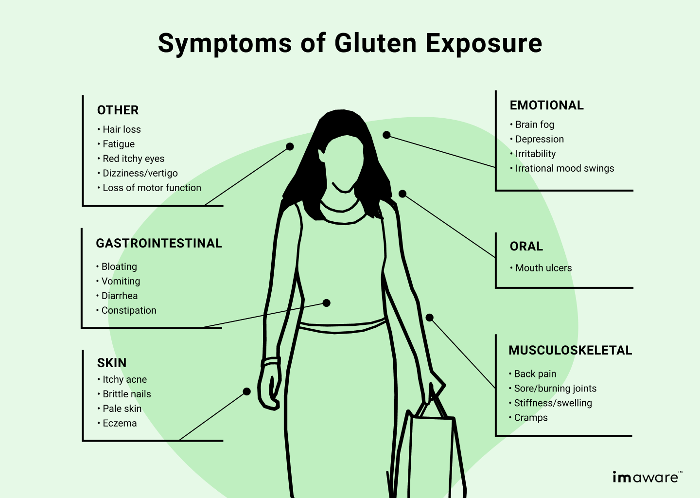 What does a celiac flare up feel like?