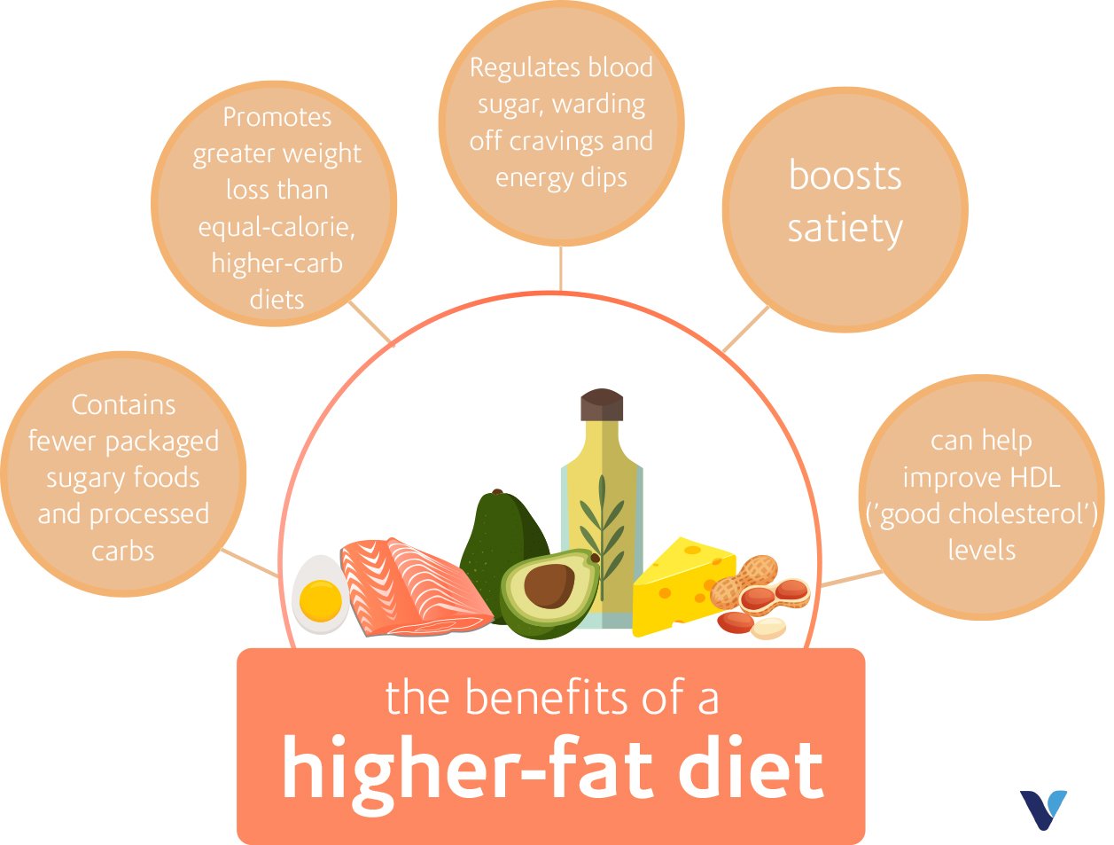 What does a high fat diet do?