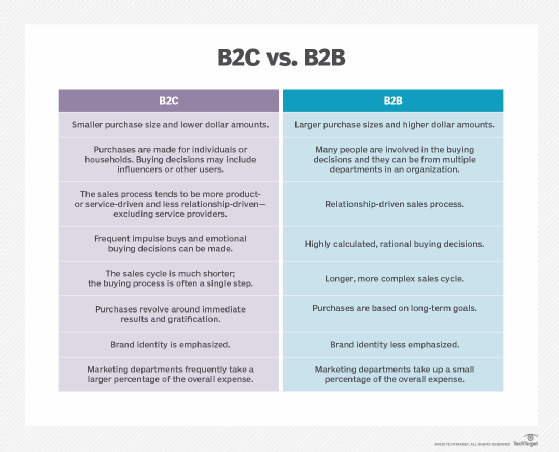 What does B2B stand for?