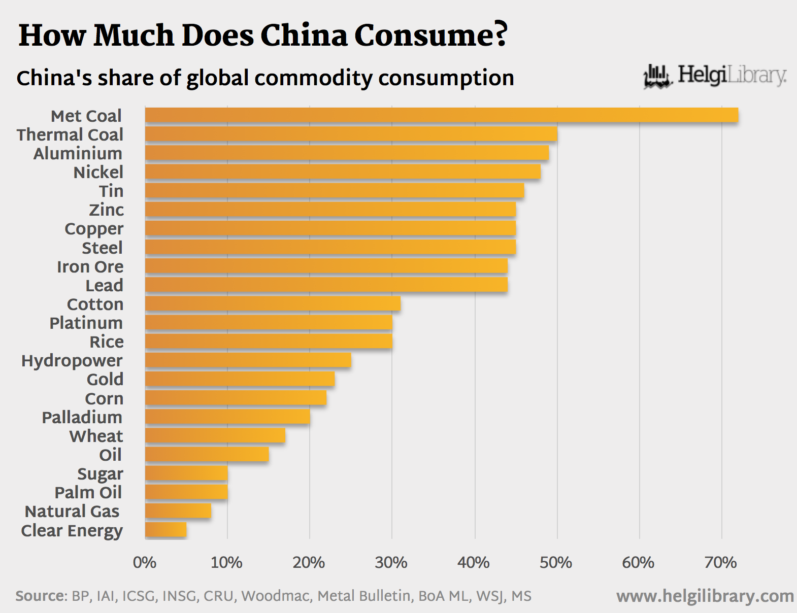What does China consume the most of?