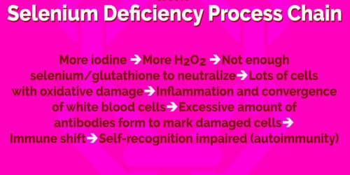 What does deficiency of selenium lead to?