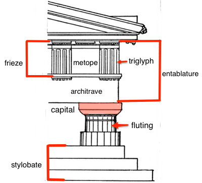 What does Doric mean?