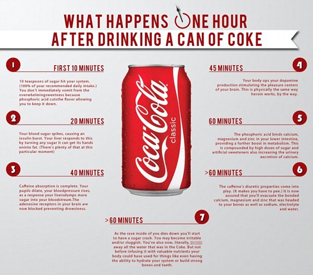 What does drinking Coke do to your body?