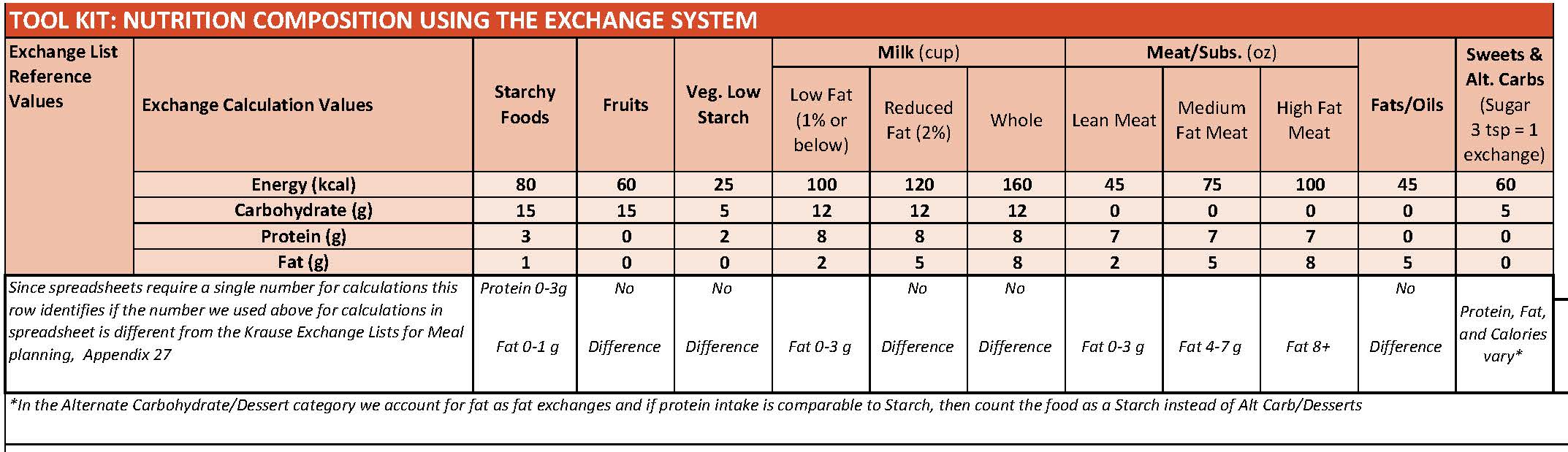 What does exchange mean in nutrition?