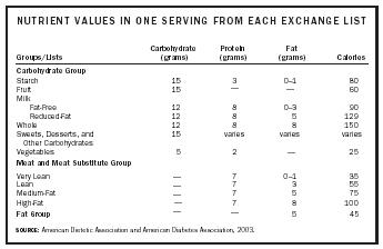 What does exchanges per serving mean?