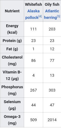 What does fish contain a lot of?