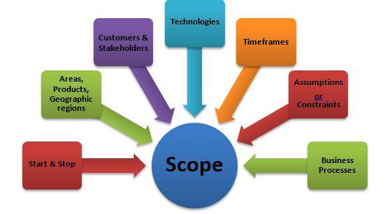 What does it mean to define your scope?