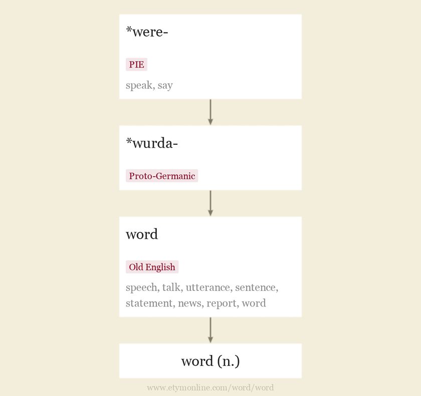 What does origin of a word mean?