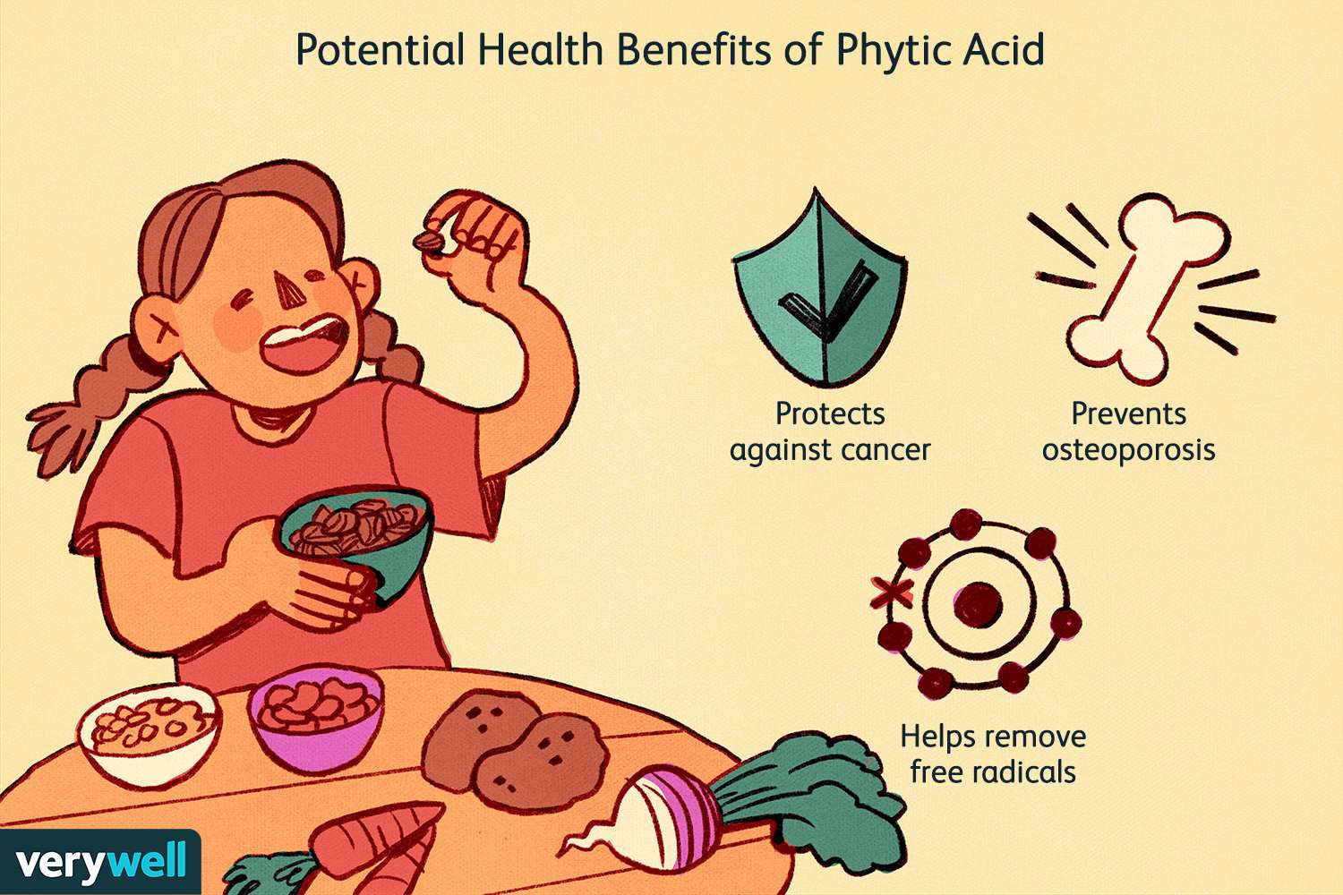 What does phytic acid do to the body?