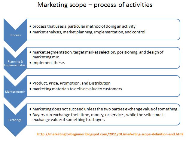 What does scoping mean in marketing?