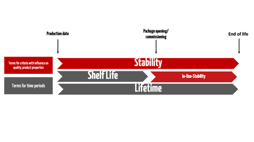 What does shelf life mean in medical terms?