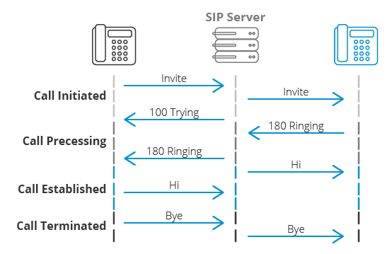 What does SIP protocol mean?