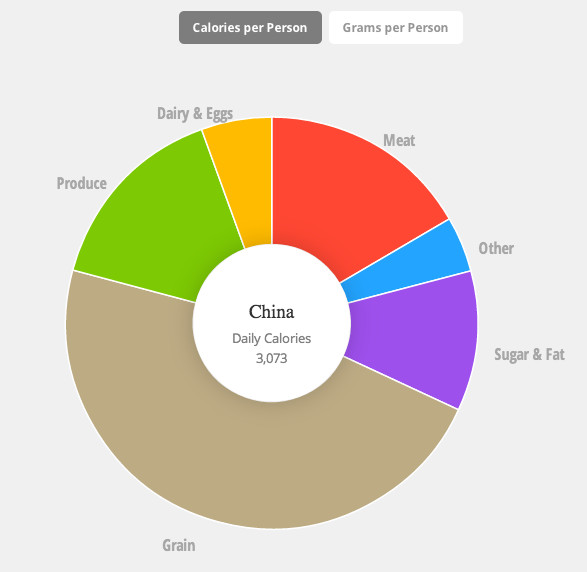 What does the average Chinese person eat?