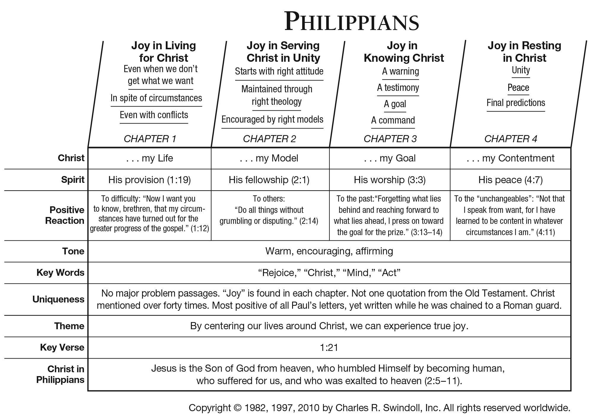 What does the book of Philippians teach us?