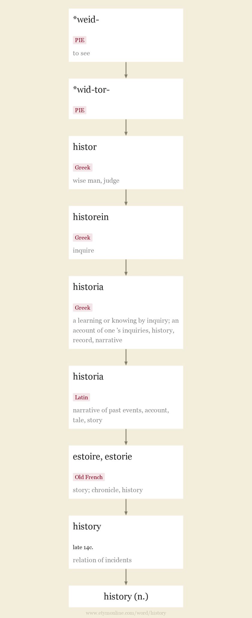 What does the word history actually mean?