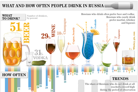 What drink is most popular in Russia?