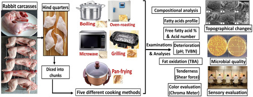 What effect does acid have when it is added to meat during cooking?