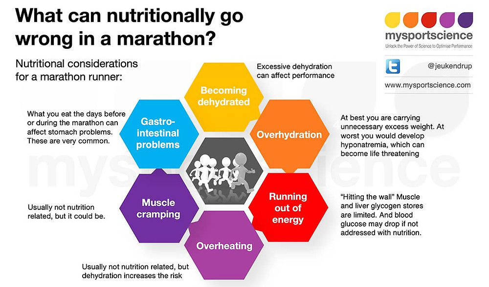 What energy is used in a marathon?