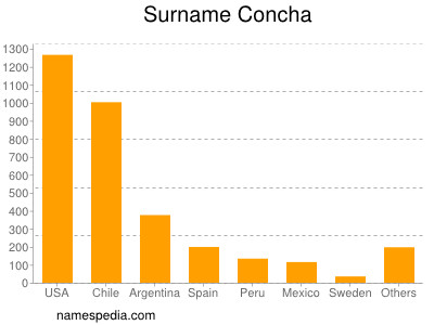 What ethnicity is the name Concha?