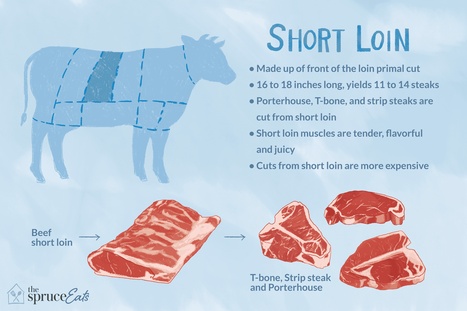 What expensive cut of beef comes from a short loin?