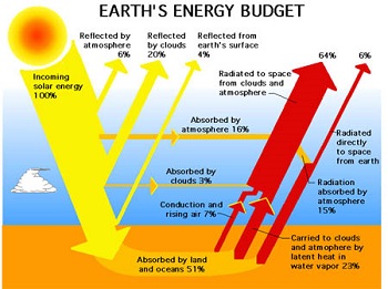 What factors affect energy levels?